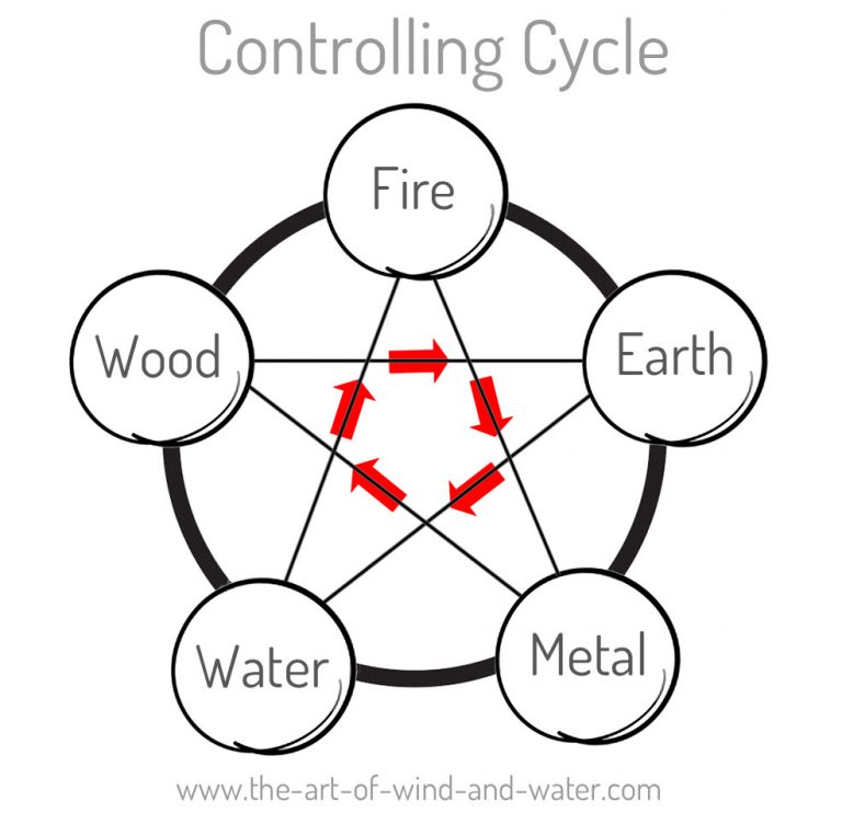 Five Elements Cycle Feng Shui | Taoist Philosophy of Balance