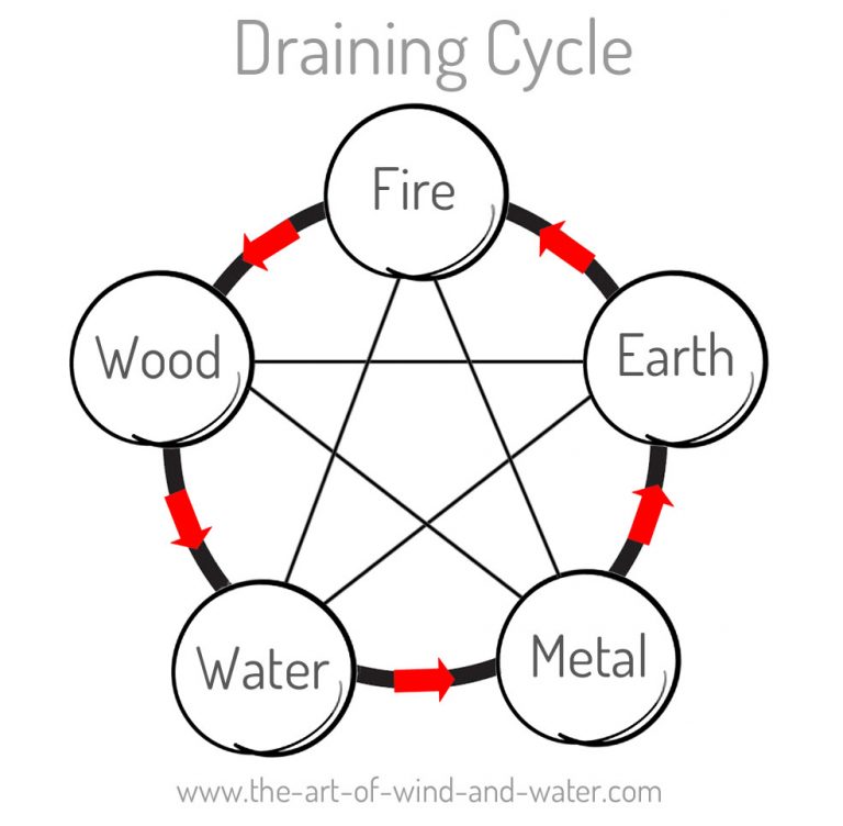 Five Elements Cycle Feng Shui | Taoist Philosophy of Balance