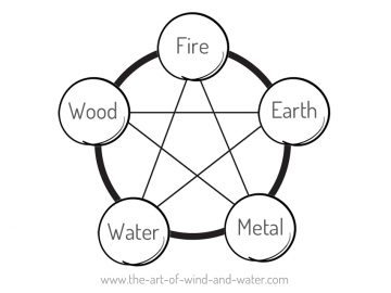 The Water Element in Classical Feng Shui | The Art of Wind and Water