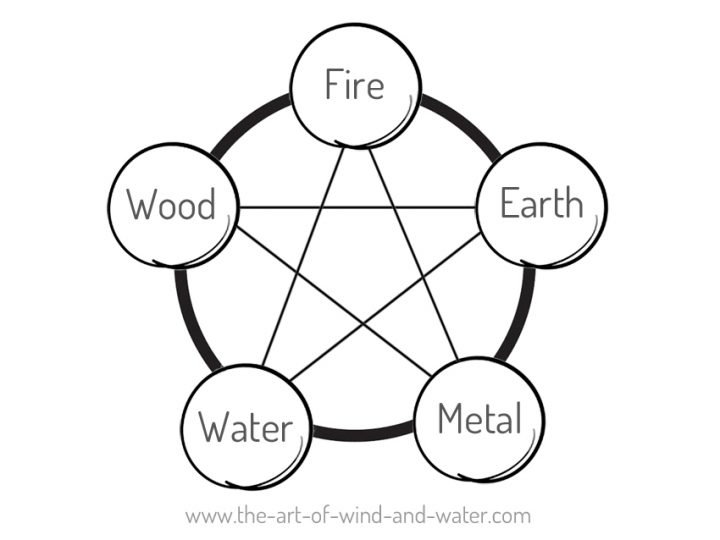 The Water Element in Classical Feng Shui | The Art of Wind and Water