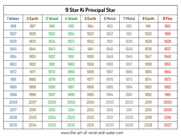Calculate your Principal Star | Chinese Lo Shu Astrology