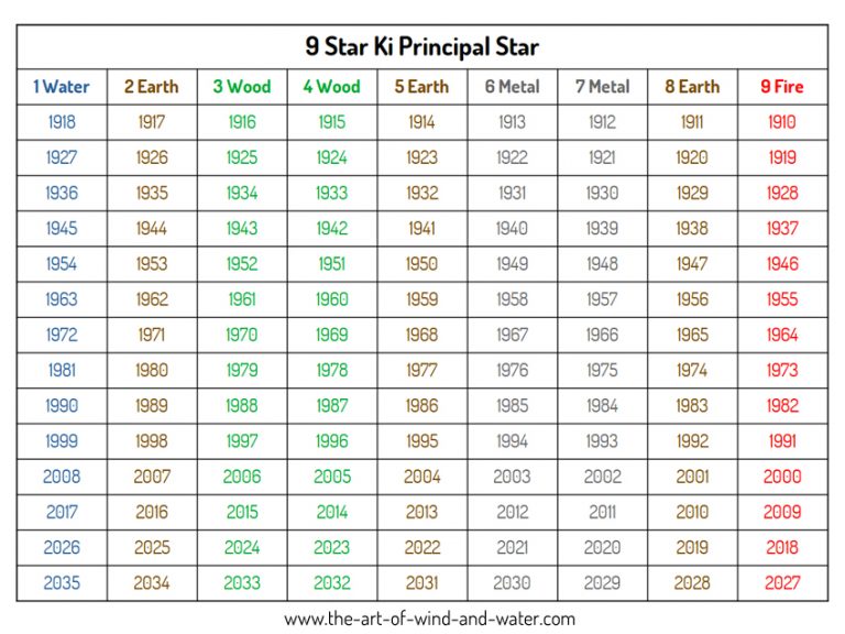 I Ching Astrology Principal Star | The Art of Wind and Water