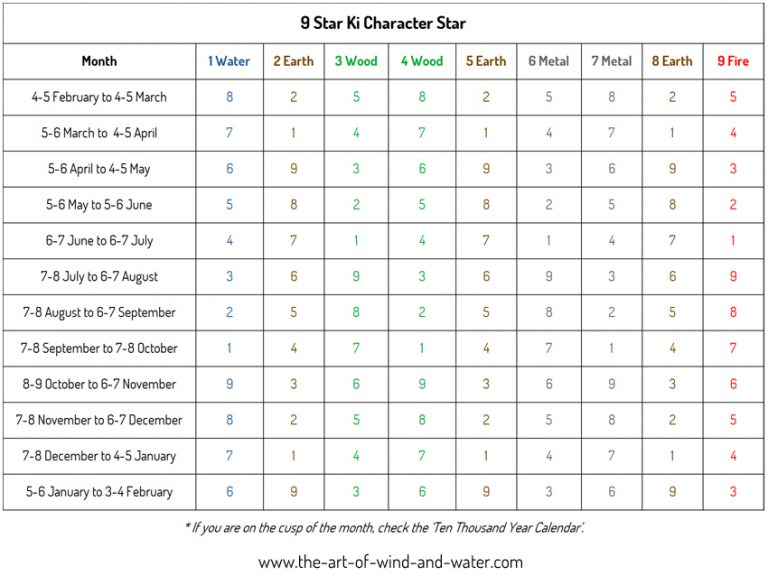 Calculate your Character Star | Chinese Lo Shu Astrology