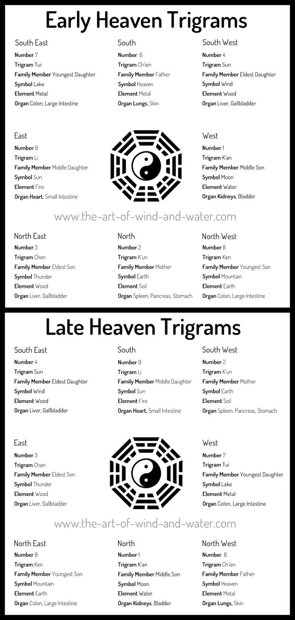Trigrams in Taoism | The Art of Wind and Water