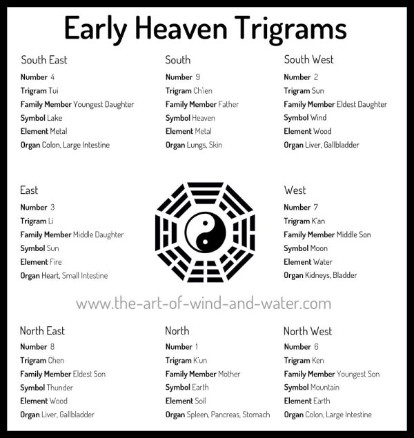 Early Heaven Trigrams in Taoism | The Art of Wind and Water