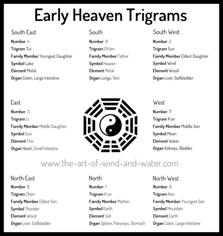 Chinese Trigrams in Feng Shui | The Meaning of the Bagua