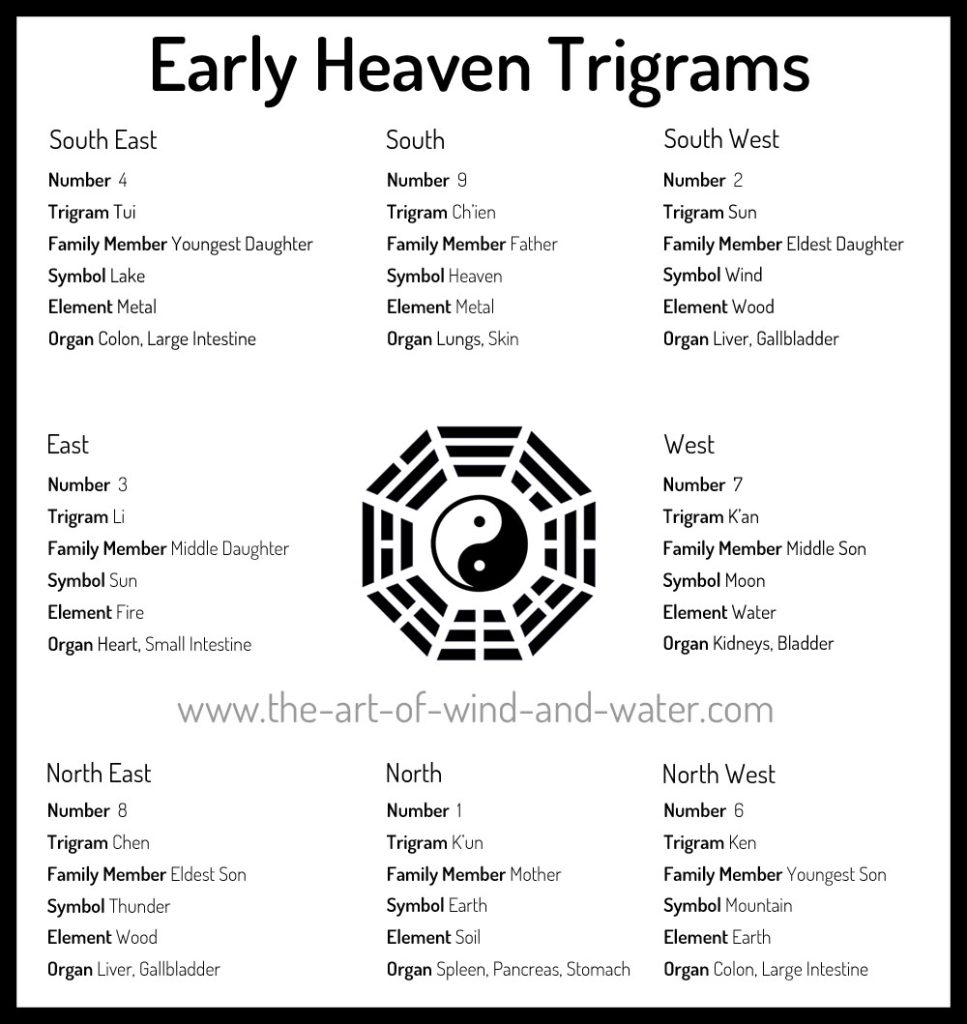 Early Heaven Trigrams in Taoism | The Art of Wind and Water