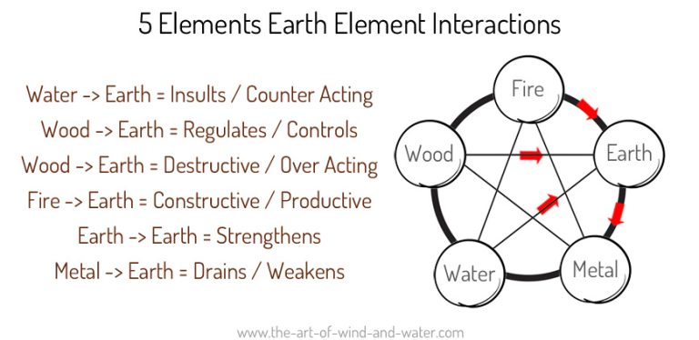 Five Elements Cycle Feng Shui | Taoist Philosophy of Balance