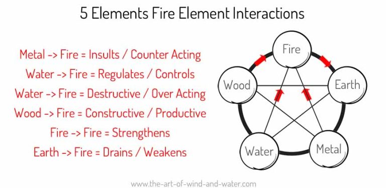 Five Elements Cycle Feng Shui | Taoist Philosophy of Balance