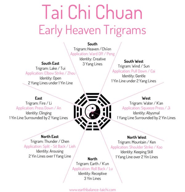 Chinese Trigrams in Feng Shui | The Meaning of the Bagua