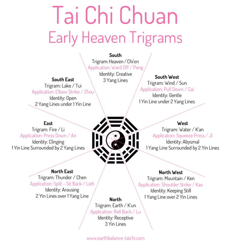 Chinese Trigrams in Feng Shui | The Meaning of the Bagua